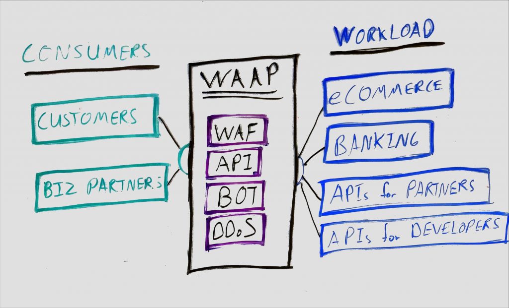 The difference between SASE and WAAP from a security neophyte – Quinn ...
